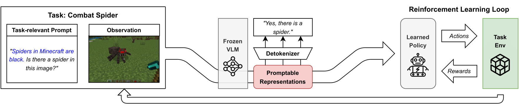 Vision-Language Models Provide Promptable Representations for Reinforcement Learning